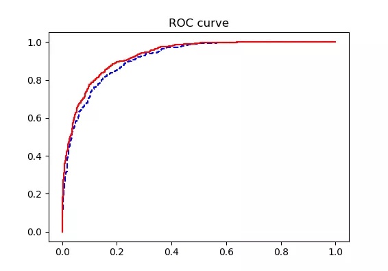 python roc曲线_Python数据科学之神经网络_weixin_39999781的博客-CSDN博客