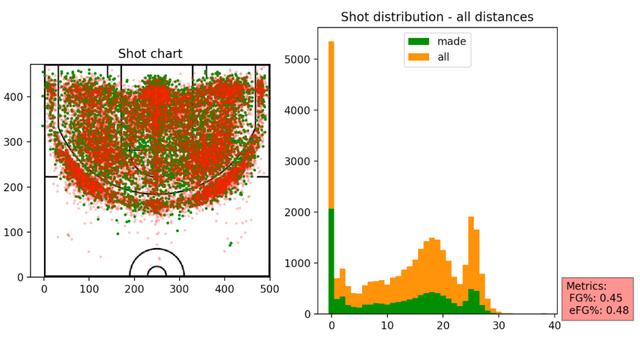 Python实现NBA投篮数据可视化！看看球星们的投篮热点_nba球员可视化-CSDN博客