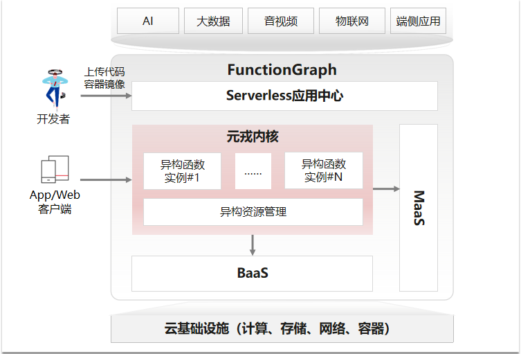 全域Serverless+AI，华为云加速大模型应用开发_cci部署大模型-CSDN博客