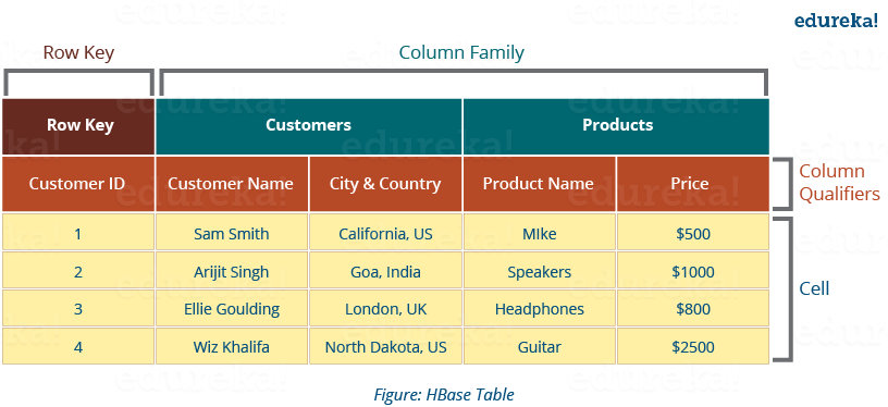 带你了解 HBase 数据模型和 HBase 架构_hbase的架构模型-CSDN博客