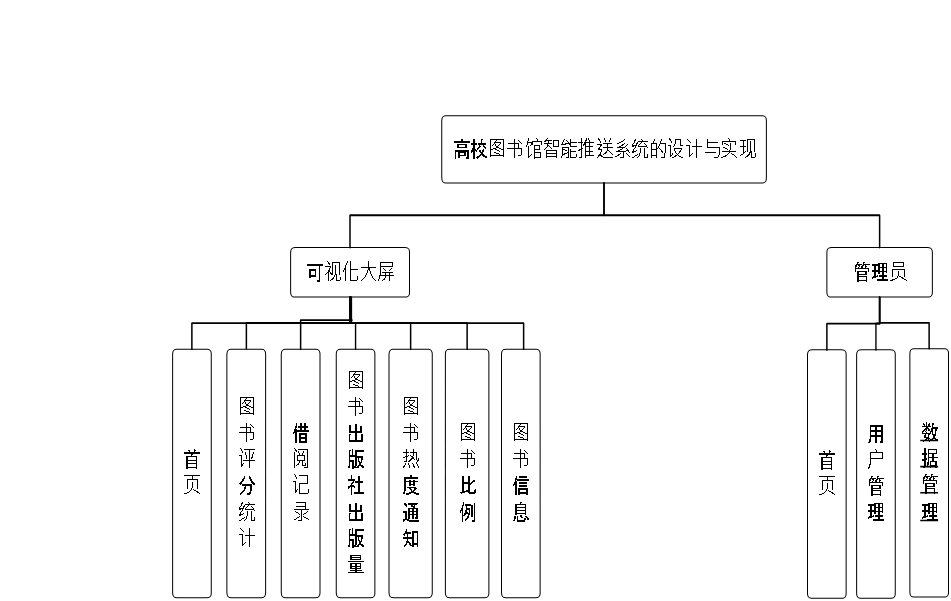 计算机毕业设计之大数据项目 基于django实现的高校图书馆智能推送系统的设计与实现 Csdn博客