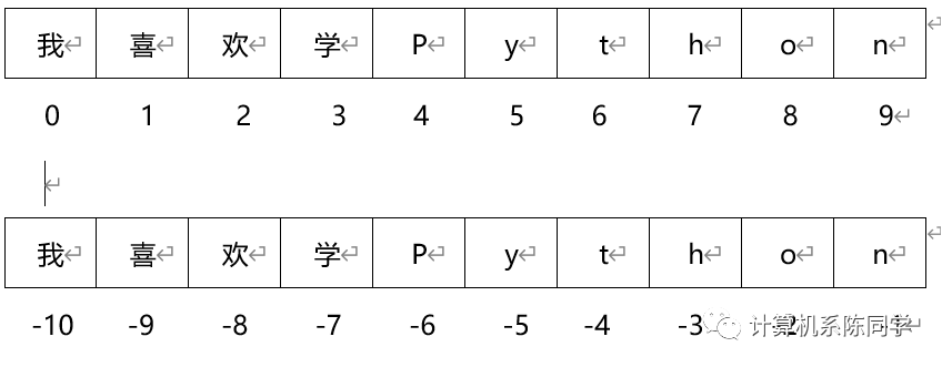Python统计不同字符的个数python字符串类型的基本操作 Csdn博客
