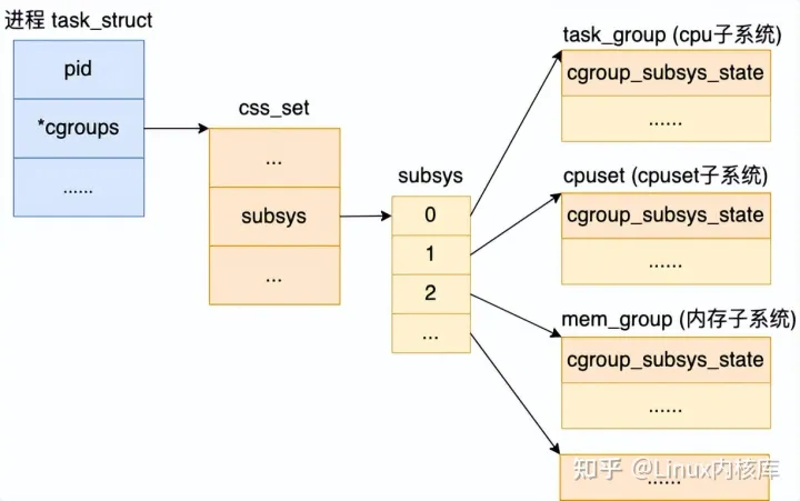 一文解决内核是如何给容器中的进程分配CPU资源的？_cgroup cpu相关-CSDN博客