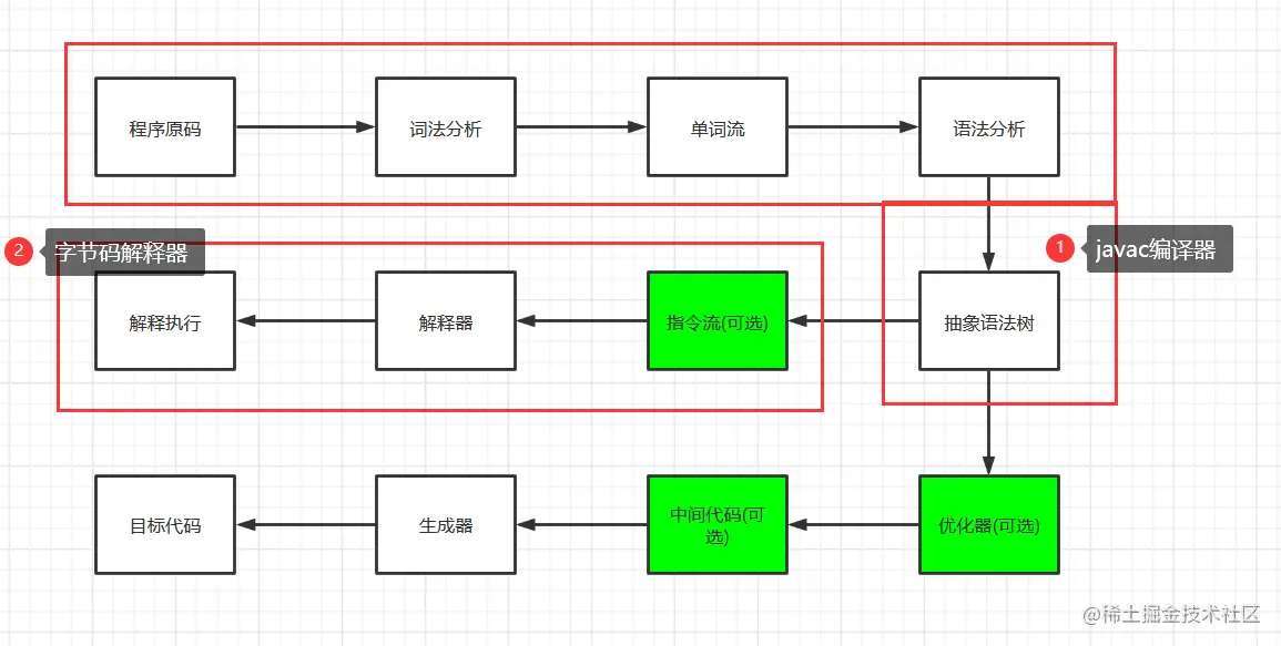 深入浅出jvm之执行引擎的解释执行与编译执行java解释执行和编译执行 Csdn博客 2796