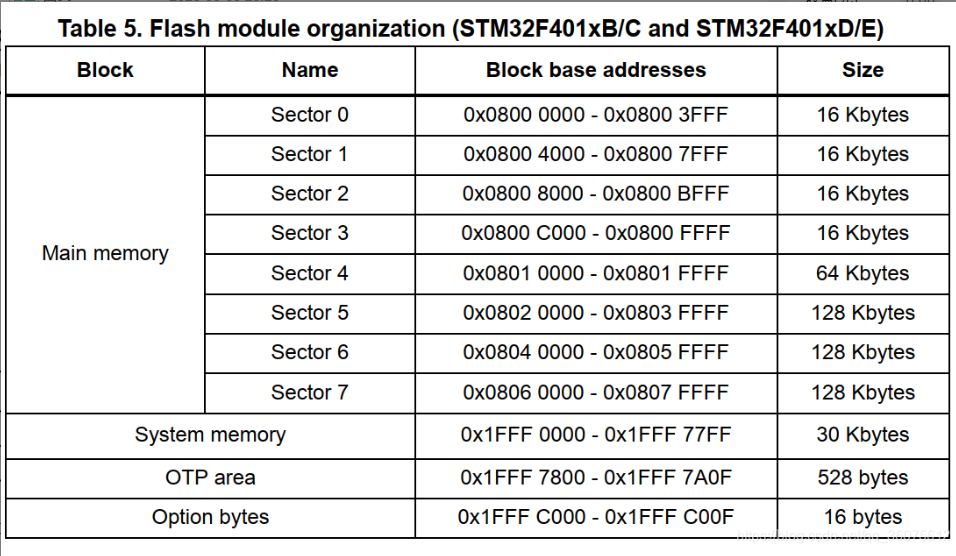 Stm32hal库 F4 针对芯片内部flash读保护实现防篡改、破解功能(详解) Stm32f4 Hal Flash Csdn博客