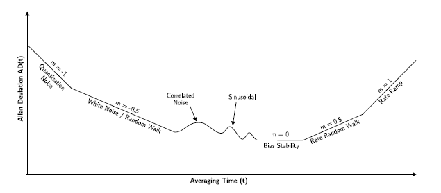 imu存在的问题_4.1 IMU误差模型-CSDN博客