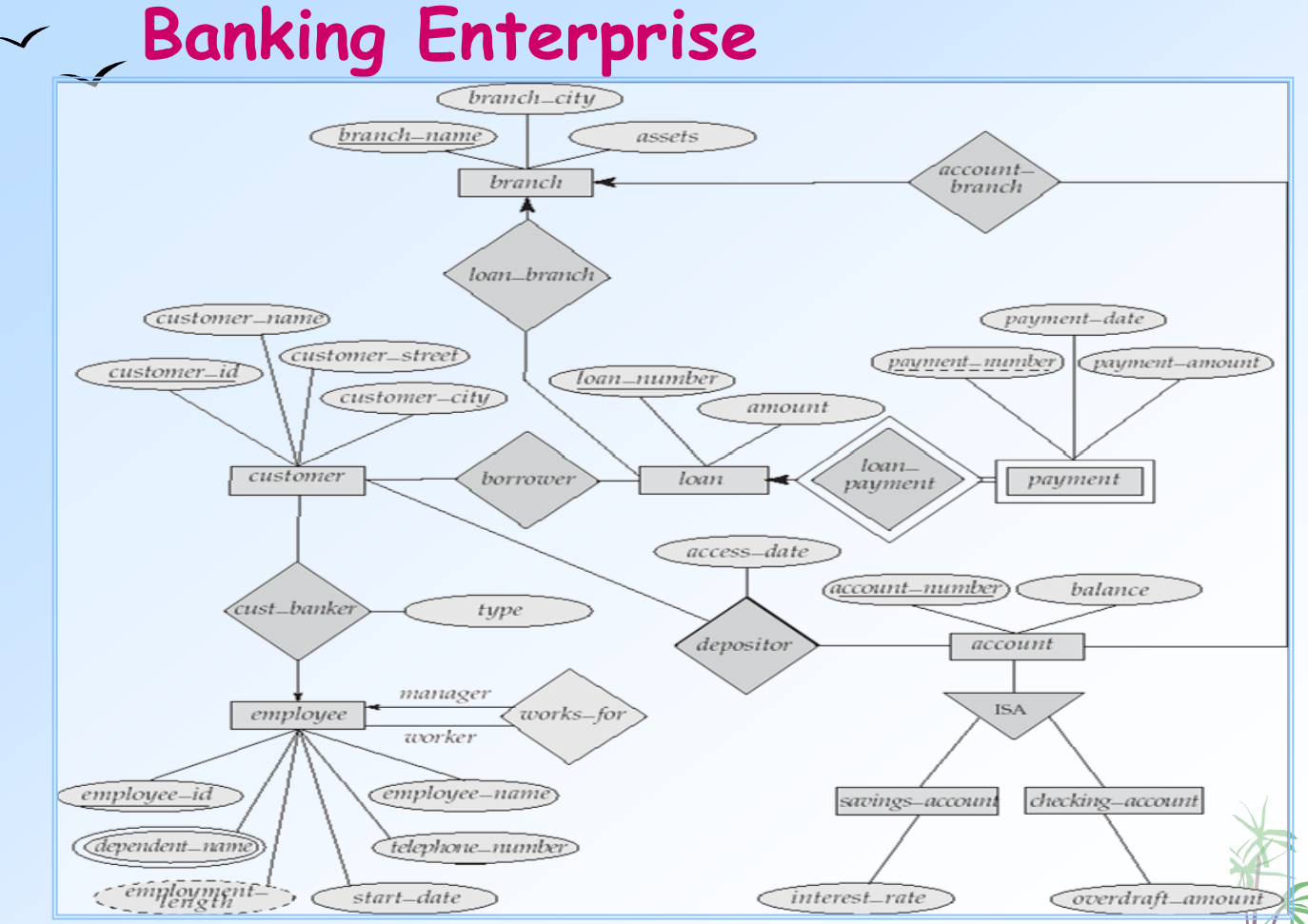 东北大学数据库笔记5-ER模型_关系集属性-CSDN博客