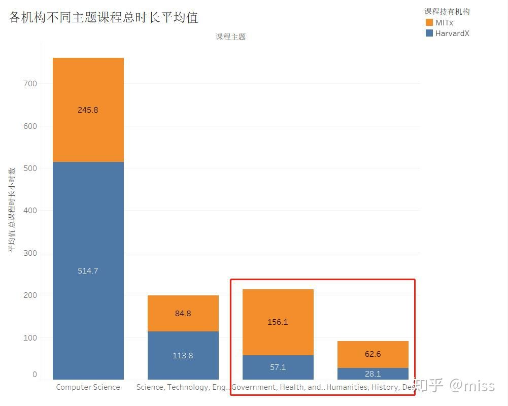 在线教育平台edx运营情况数据分析报告——SQL&Tableau_在线教育平台数据集-CSDN博客