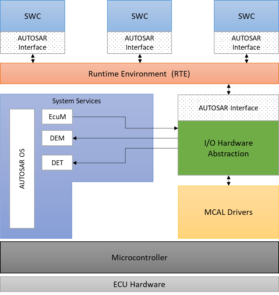 AUTOSAR中的IoHwAb是干啥的，怎么创建使用？-CSDN博客