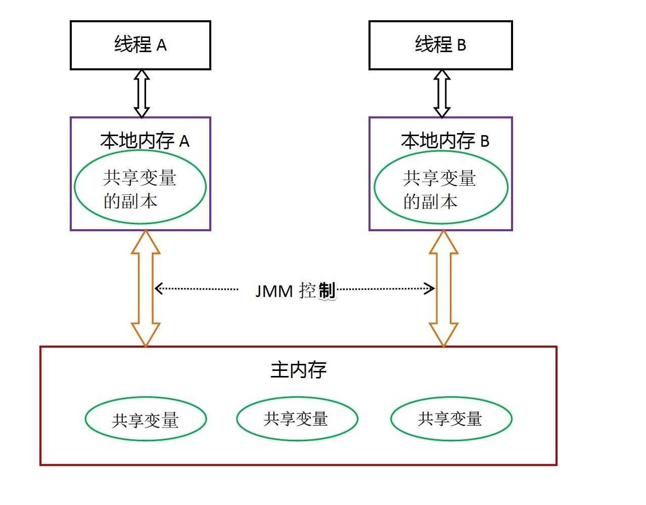 【Java基础】Java内存模型（Java Memory Model）-CSDN博客
