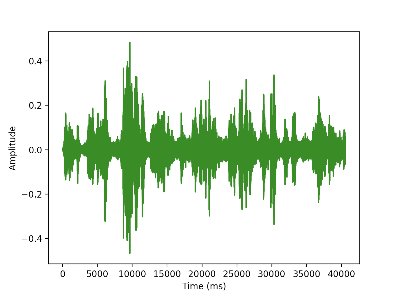 Python将音频转换成声谱图如何在python3中将wav文件转换为频谱图kaiclife的博客 Csdn博客 4738