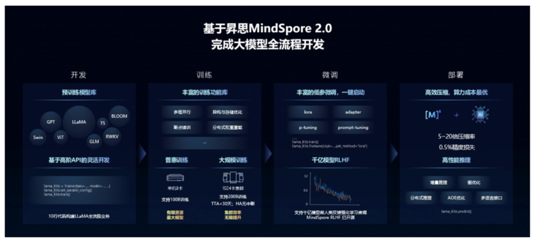 2023年度总结｜昇思MindSpore开源社区携手产业伙伴和开发者，使能百模千态，繁荣生态-CSDN博客