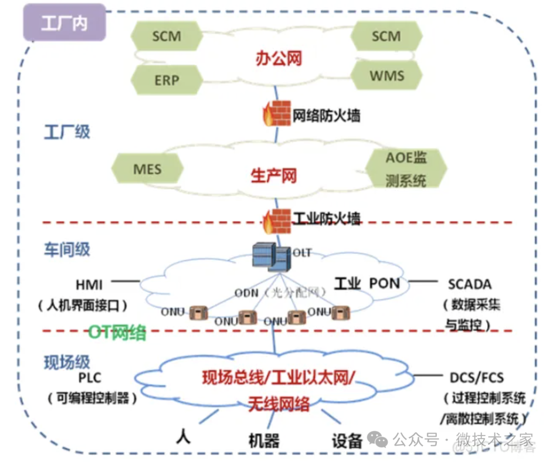 IT与OT的融合：驱动工业数字化转型的引擎-CSDN博客