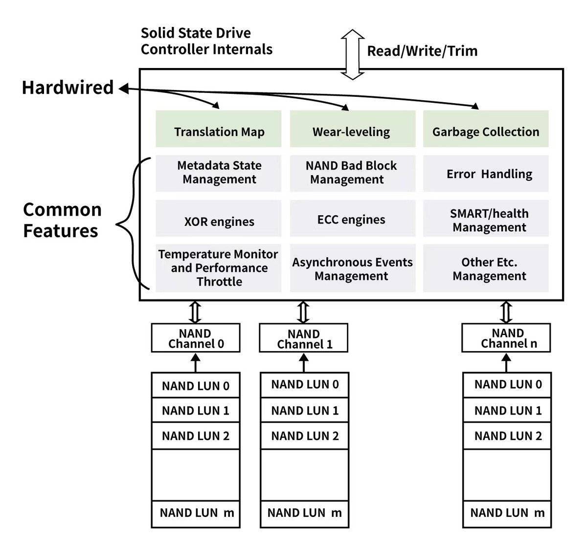 Open Channel SSD-CSDN博客