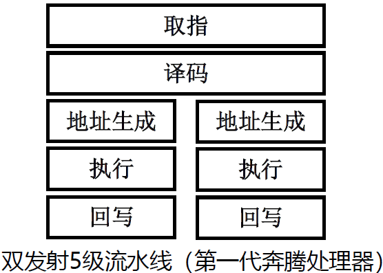 《计算机组织结构》期末复习 第15讲 指令周期和指令流水线直接访问内存指令的指令周期和间接 Csdn博客
