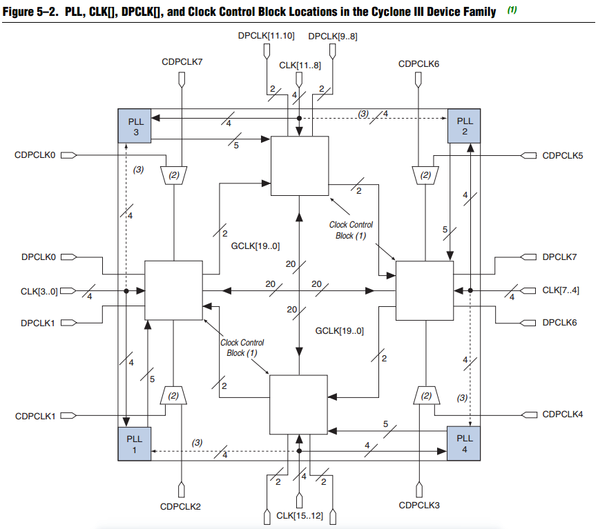 CycloneIII内部资源介绍_cyclone iii-CSDN博客