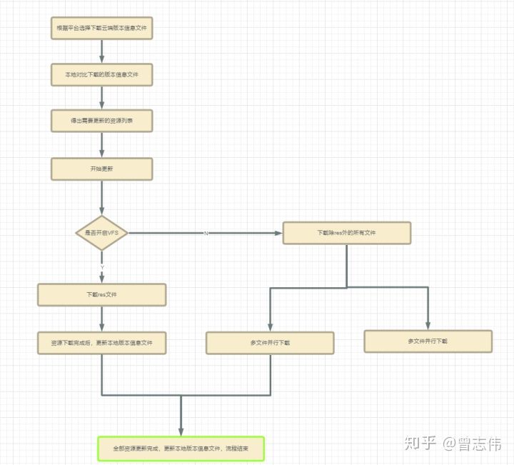 Unity热更新机制unity 热更新 Csdn博客 
