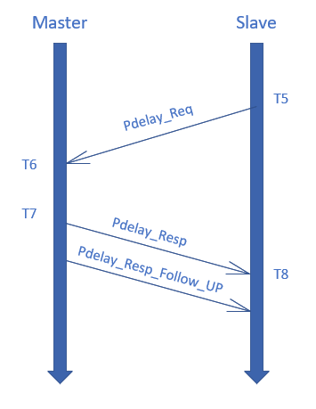 TSN综述 – 广义时钟同步协议（gPTP）-CSDN博客