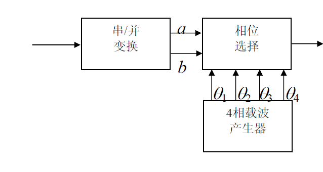 QPSK调制和解调VHDL代码Quartus仿真_qpsk vhdl-CSDN博客
