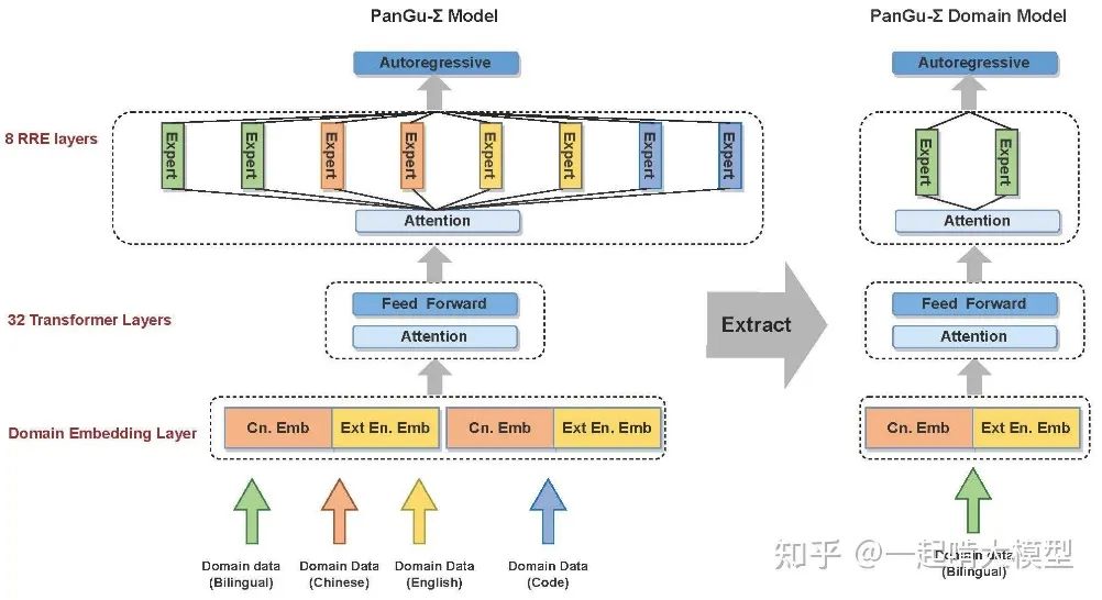 MoE：LLM终身学习的可能性_机器学习_华为云开发者联盟-华为云开发者联盟