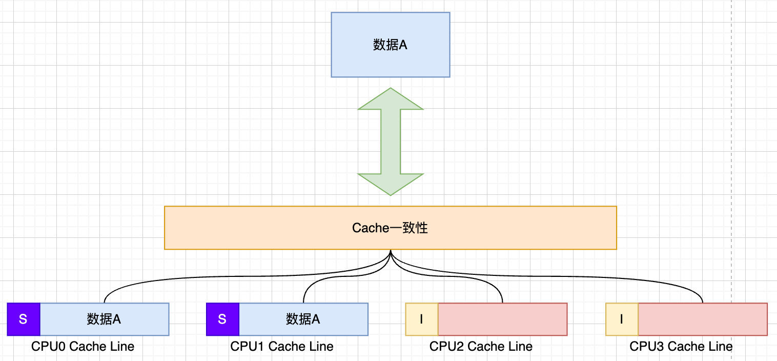 【Cache篇】一文总结ARMv8架构中关于Cache的知识点_arm cache类型设置-CSDN博客