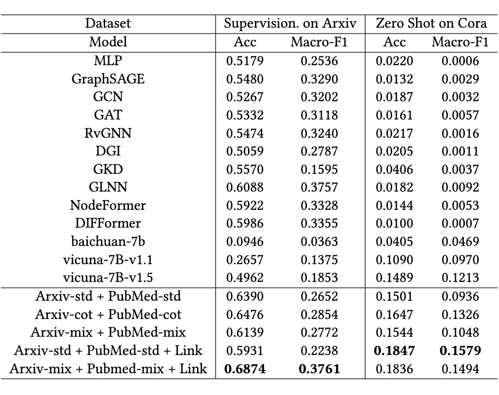 GraphGPT：让大模型读懂图数据_大模型读图-CSDN博客