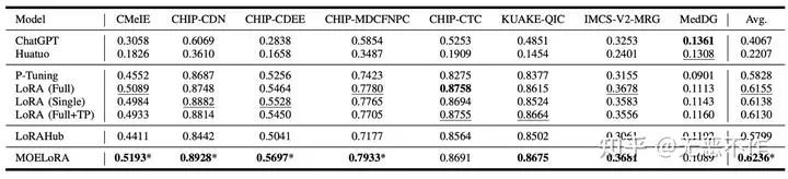 聊聊 MOE + LoRA 微调新方式-CSDN博客
