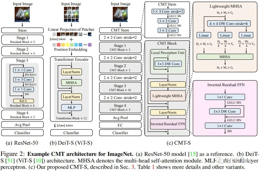 当CNN遇见Transformer！华为诺亚提出CMT：新视觉Backbone-CSDN博客