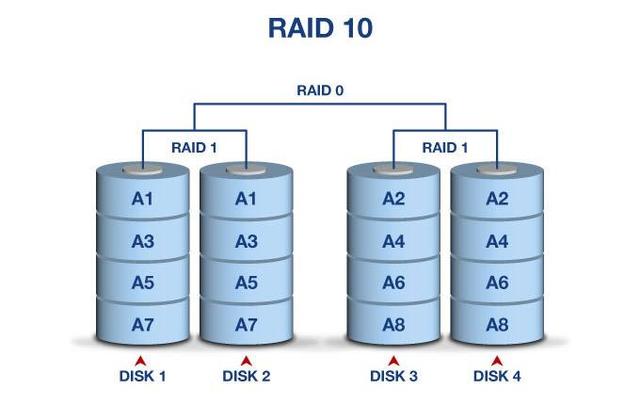 raid5容量计算_RAID0，RAID1，RAID5，RAID10介绍与应用，容量计算方法-CSDN博客