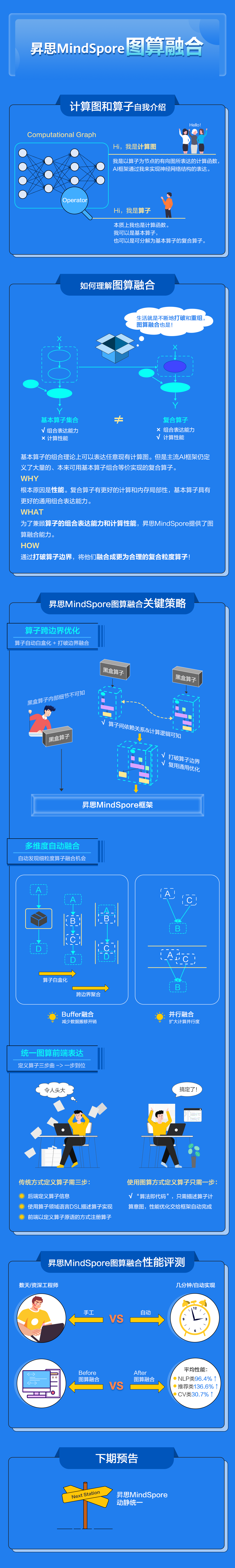 一图读懂昇思mindspore · 图算融合 破而后立,晓喻新生 昇思 图算融合 Csdn博客