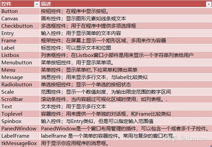 Tkinter表格控件四十八、python中的gui布局tkinter Csdn博客 