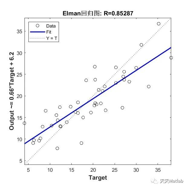 【ElLMAN回归预测】基于递归神经网络ELMAN回归预测（含误差指标）附Matlab代码_时间序列预测elman-CSDN博客