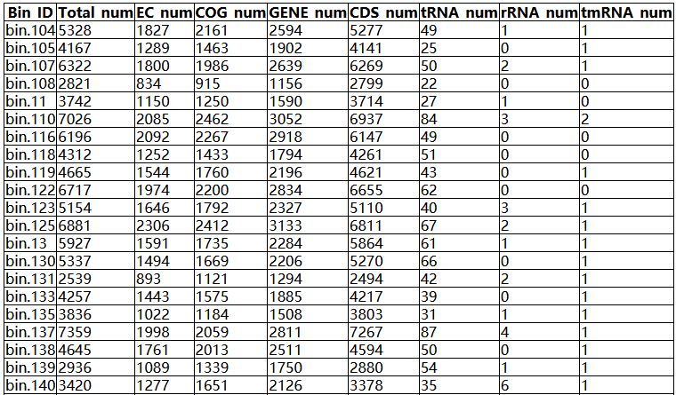 列注释_技术贴 | 宏基因组分箱 (Binning)第四课——COG EC RNA注释统计_weixin_39625305的博客-CSDN博客