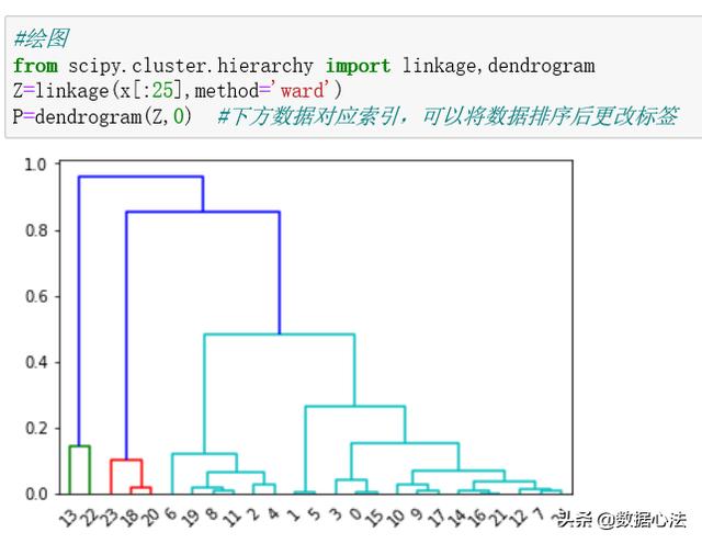 层次聚类python用python绘制层次聚类图 Csdn博客 1730