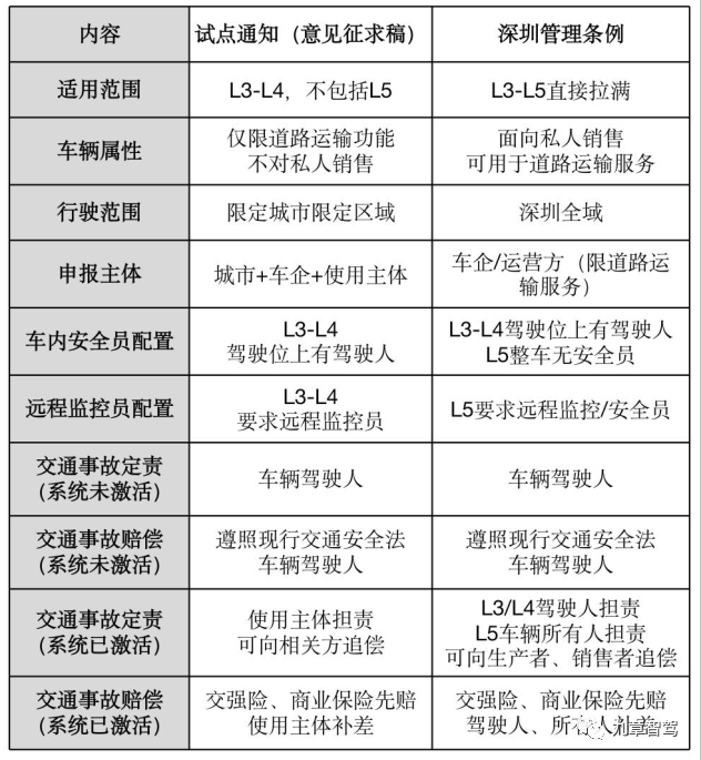 工信部发布ICV产品准入和上路通行试点通知，L3/L4近在咫尺了？-CSDN博客
