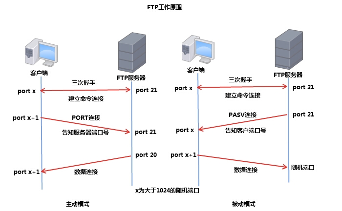 带你一遍熟悉FTP、SHH、NFS三种服务-CSDN博客