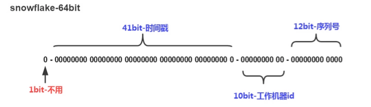 Mysql 雪花id函数mysql雪花算法生成id Csdn博客