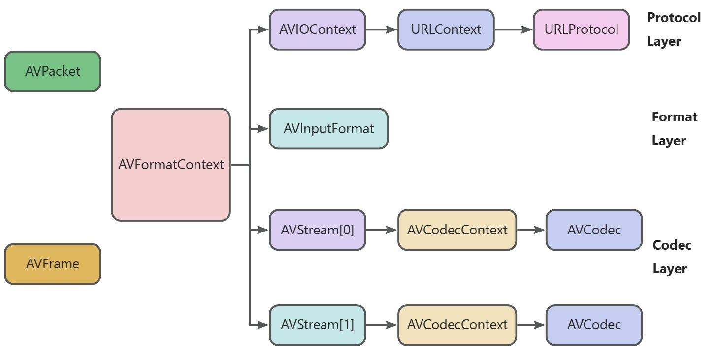 FFMPEG框架结构-CSDN博客