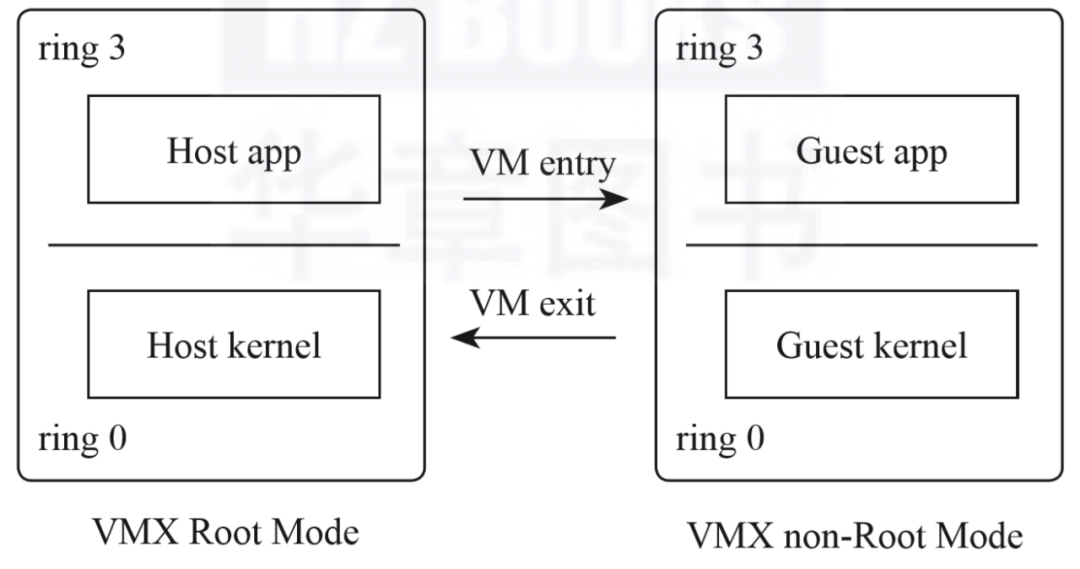 linux退出guest用户_送 6 本深度探索Linux系统虚拟化-CSDN博客