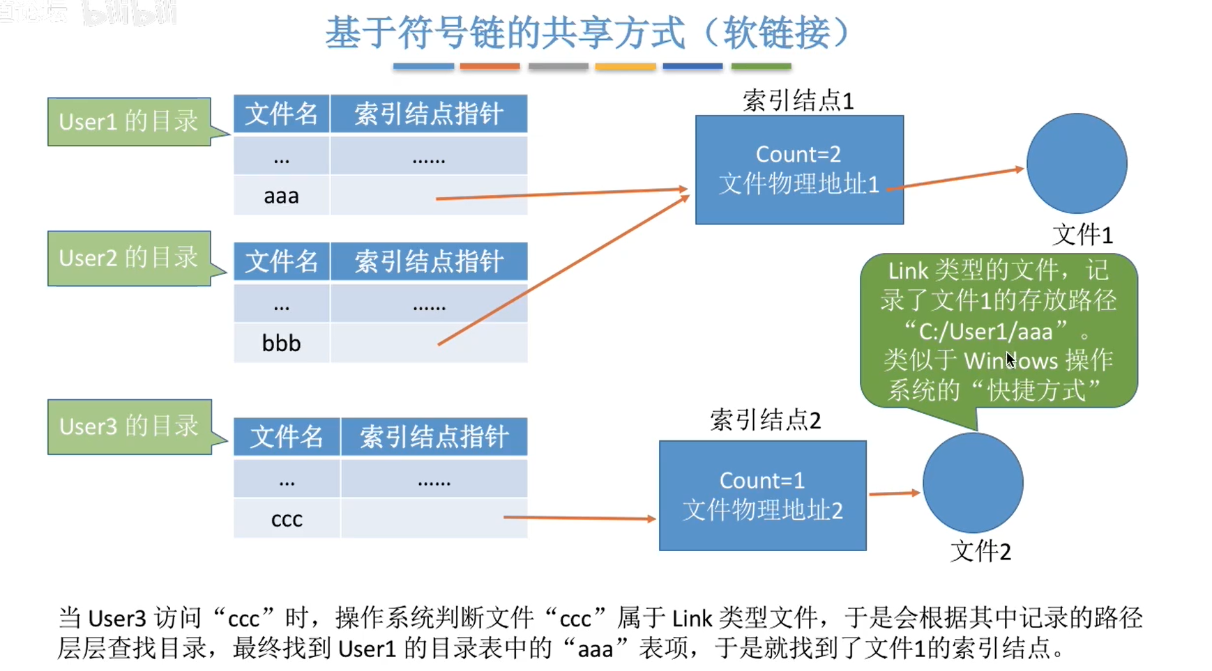 操作系统学习笔记 第五章：文件管理（王道考研）文件管理 王道考研 Csdn博客
