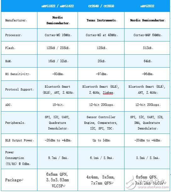 Nordic NRF-52 深度解析_nrf52-CSDN博客