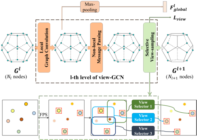 论文分析：View-GCN View-based Graph Convolutional Network for 3D Shape Analysis_view-gcn: view-based ...
