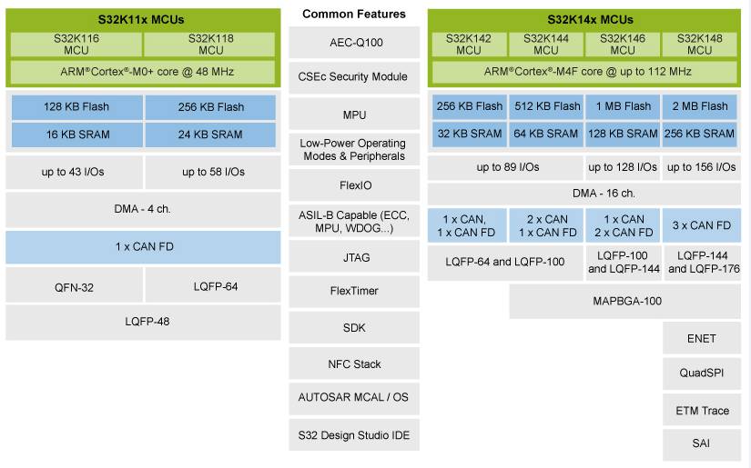 关于S32K汽车通用MCU，NXP工程师总结的10个超实用Tips-CSDN博客