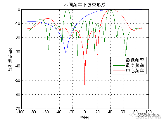 基于matlab模拟不同频率下宽度波束形成 Csdn博客