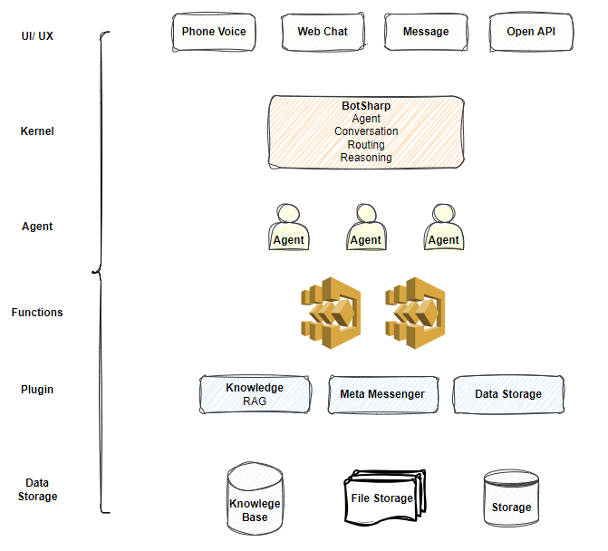 WinUI（WASDK）使用BotSharp框架开发多智能体桌面机器人管理助手（生图开关灯不在话下）...-CSDN博客