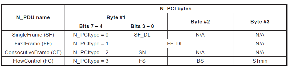 如何看懂UDS诊断报文_uds 7f-CSDN博客