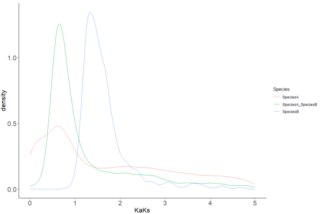 超简单的比较基因组学Ka/Ks进化速率图绘制_基因组ks密度分布图-CSDN博客