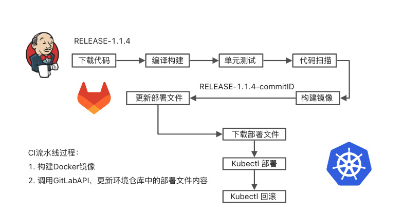 Jenkins CD 流水线设计 Gitops CI制品信息保存为CD准备_gitops jenkins-CSDN博客