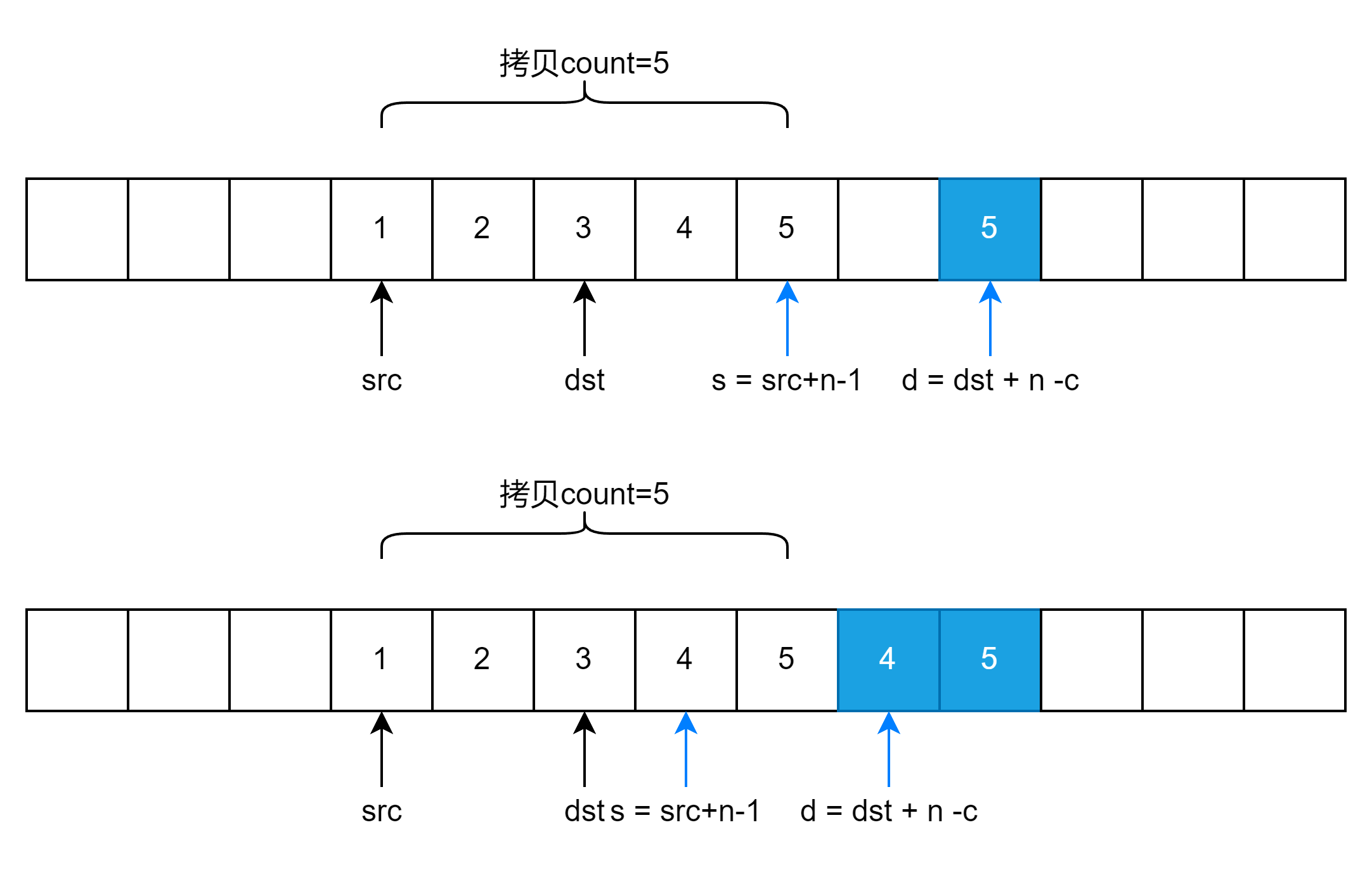 c/c++内存重叠_代码空间内存重叠-CSDN博客