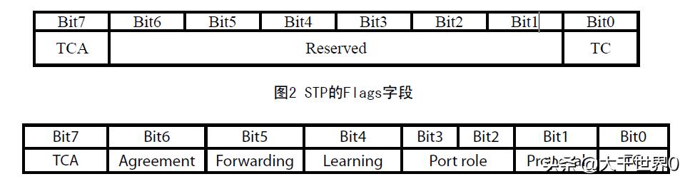 rstp收敛时间 stp_STP和RSTP有什么区别？-CSDN博客
